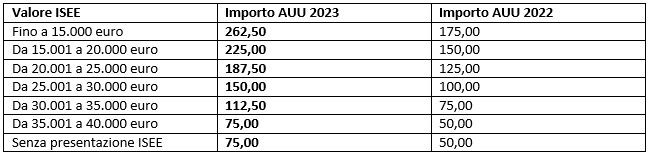 Assegno Unico 2023: tutte le novità e gli importi aggiornati